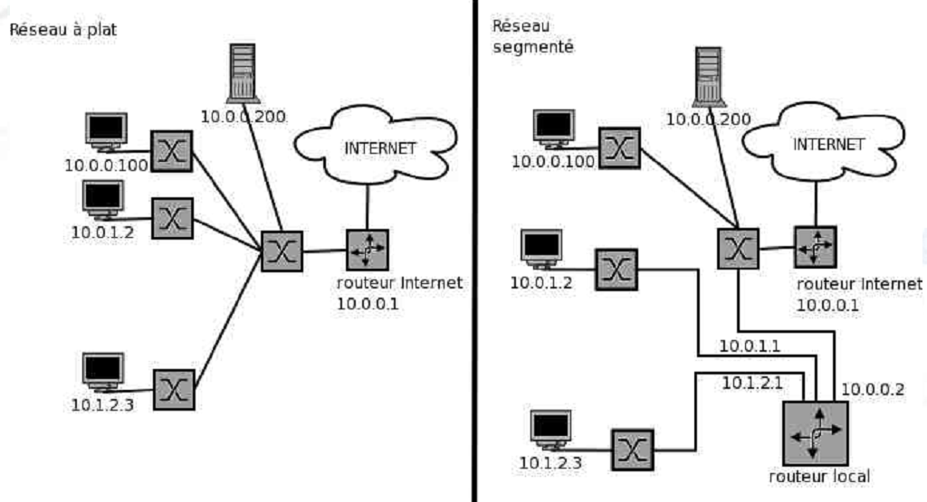 Réseaux informatiques : Architecture et interconnexion Internet ...