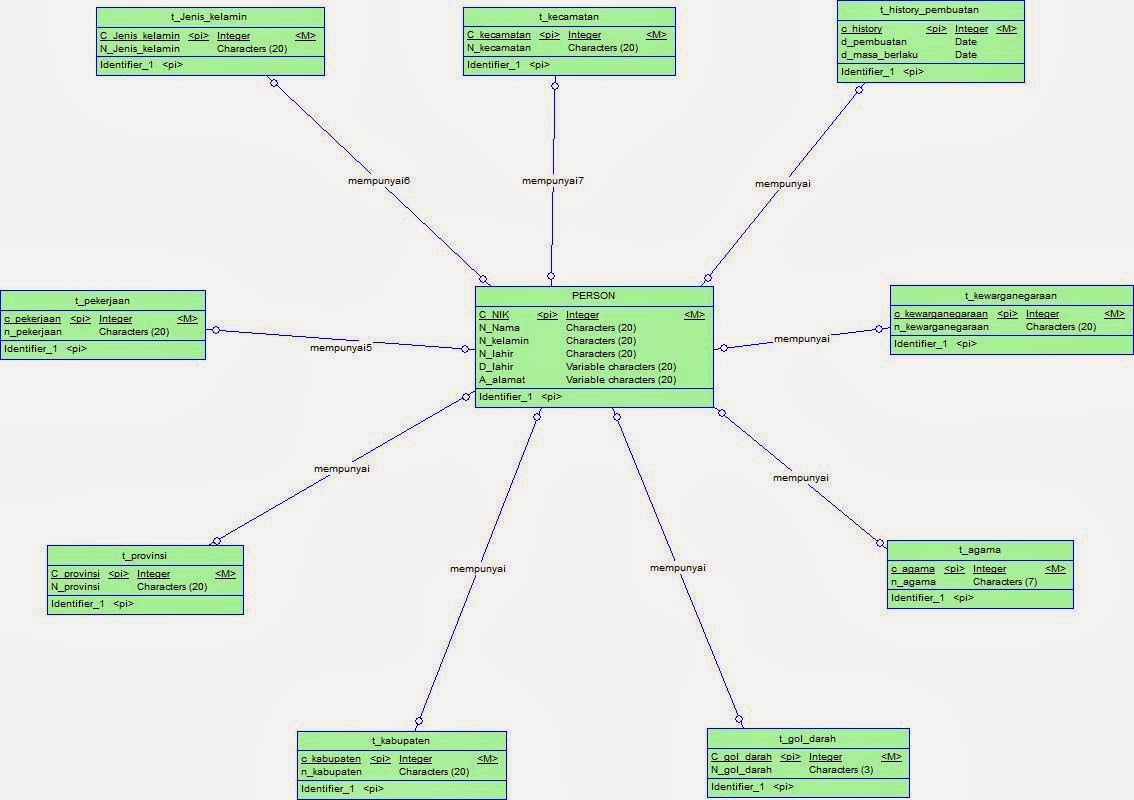 Tahapan Perancangan Database