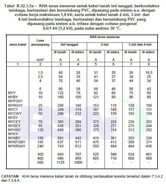 Cara Menghitung & Menentukan Luas Penampang Kabel Berdasarkan PUIL ...