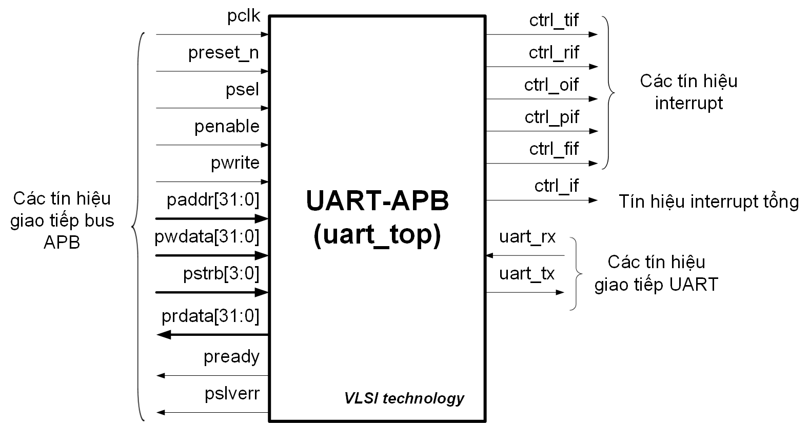 [UVM] Bài 1 - Tổng quan về UVM và mô tả lõi DUT UART-APB ~ VLSI TECHNOLOGY