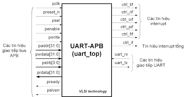 [UVM] Bài 1 - Tổng quan về UVM và mô tả lõi DUT UART-APB ~ VLSI TECHNOLOGY