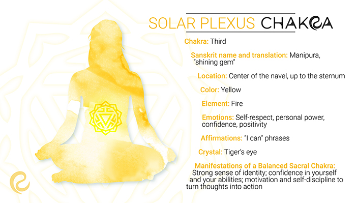 Gnostic Esoteric Study & Work Aids: Solar Plexus Notes - (3914)