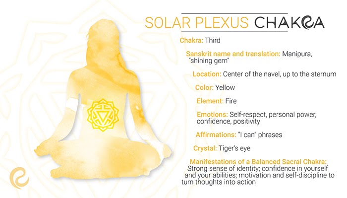 Gnostic Esoteric Study & Work Aids: Solar Plexus Notes - (3914)