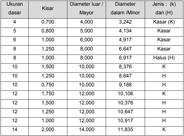 JENIS - JENIS ULIR SEGITIGA - Sepuh 86