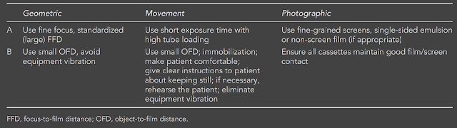 Clark's Radiography: Image Sharpness