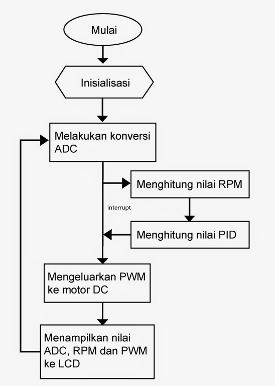 Adventure. Art. Engineering.: [Finished] Motor Controller Using PID ...