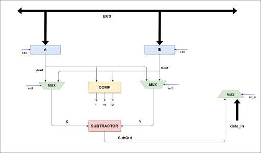 Verilog Code | Datapath and Controller Design | Design 2 | GCD of two numbers