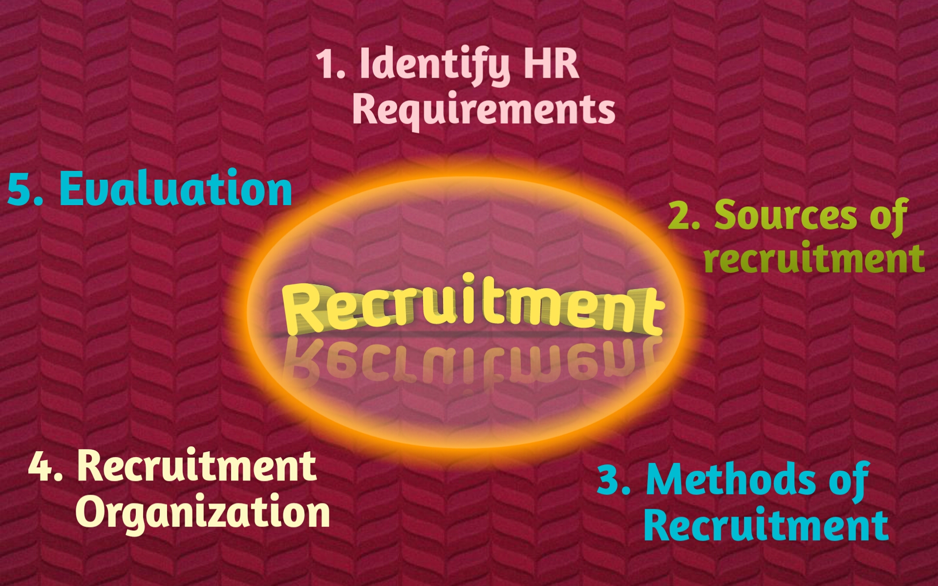 What is Recruitment and Selection in HRM? Meaning, Definition, Process ...