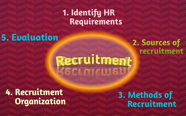 What is Recruitment and Selection in HRM? Meaning, Definition, Process ...