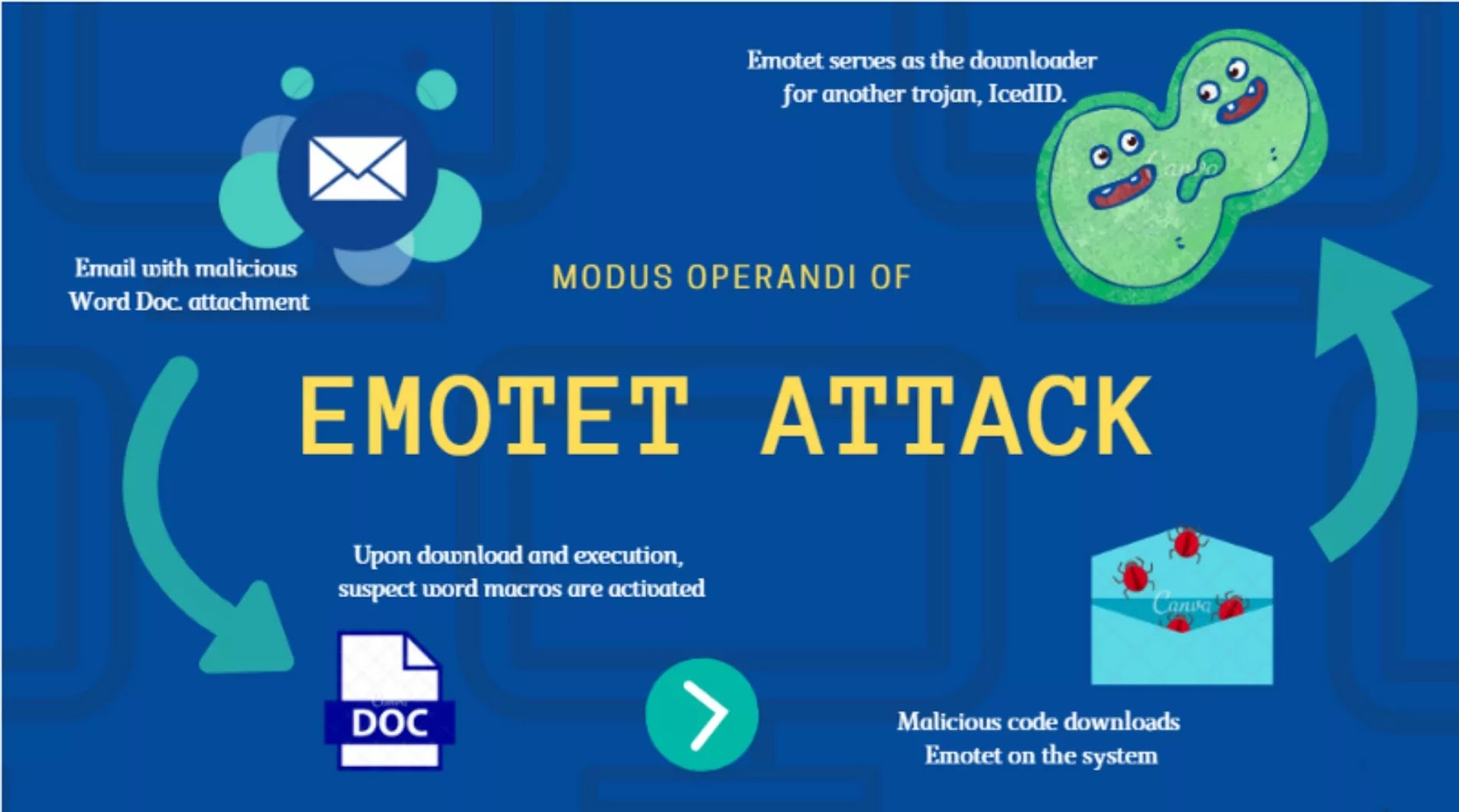 Emotet: malware “mais perigoso do planeta” está de volta.