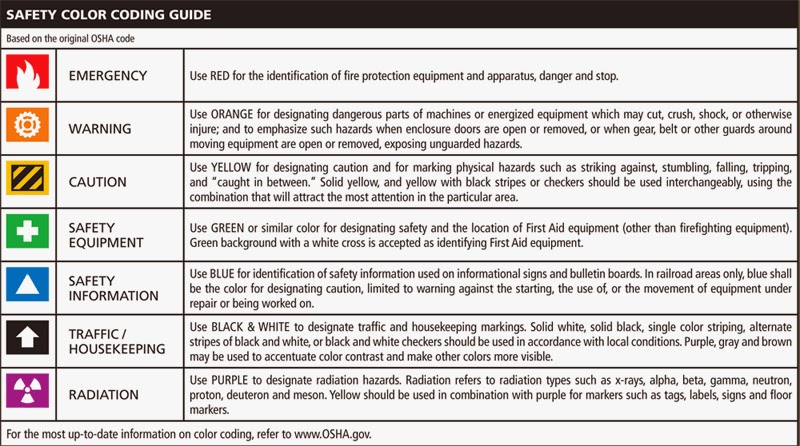 OSHA safety color coding code