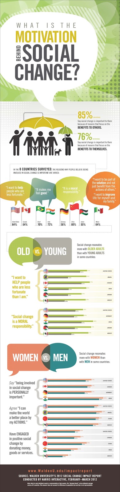 Lieberman Sees: MODERNIZATION AND SOCIAL CHANGE