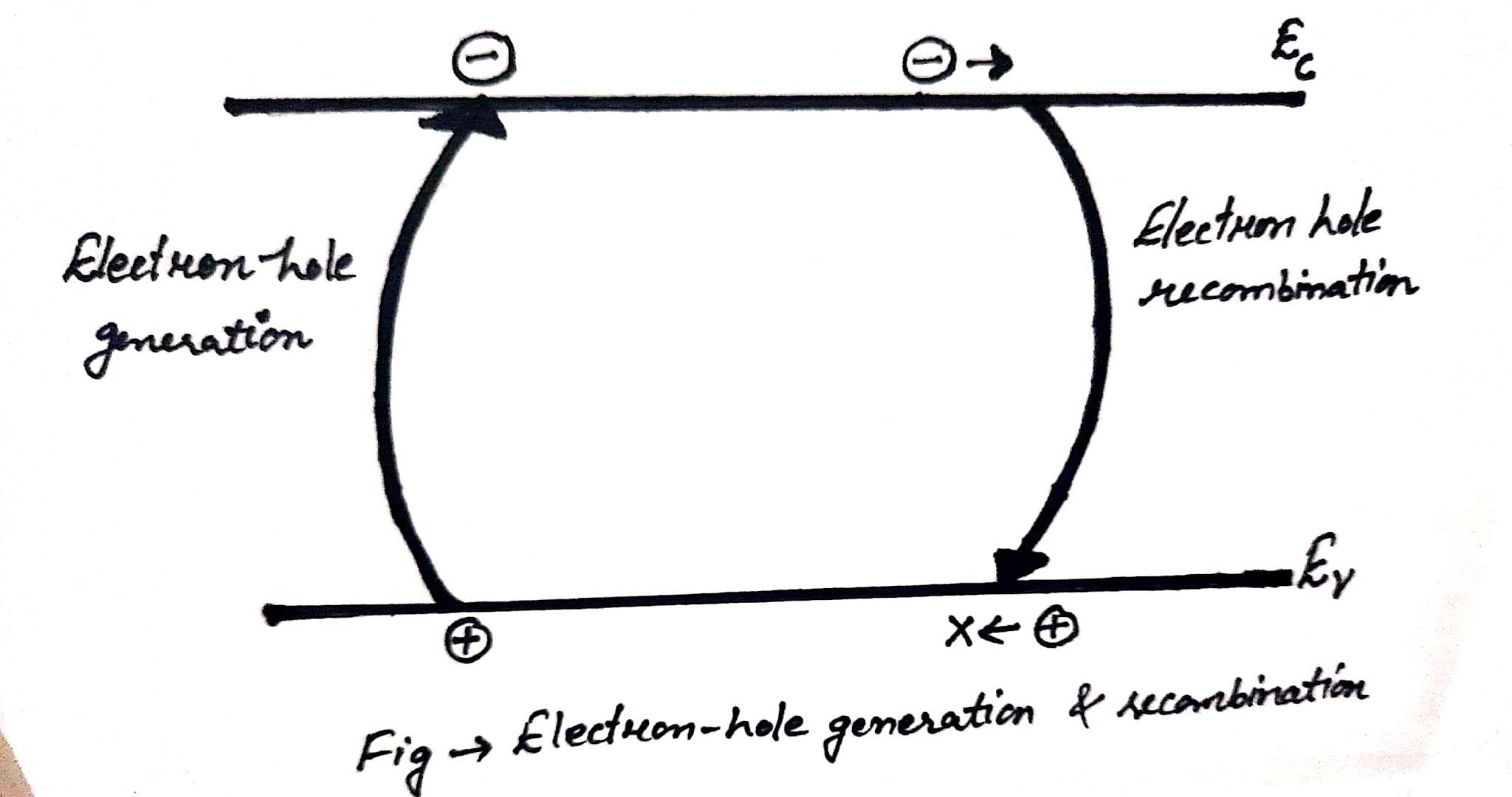 Carrier Generation and Recombination - Engineering Physics