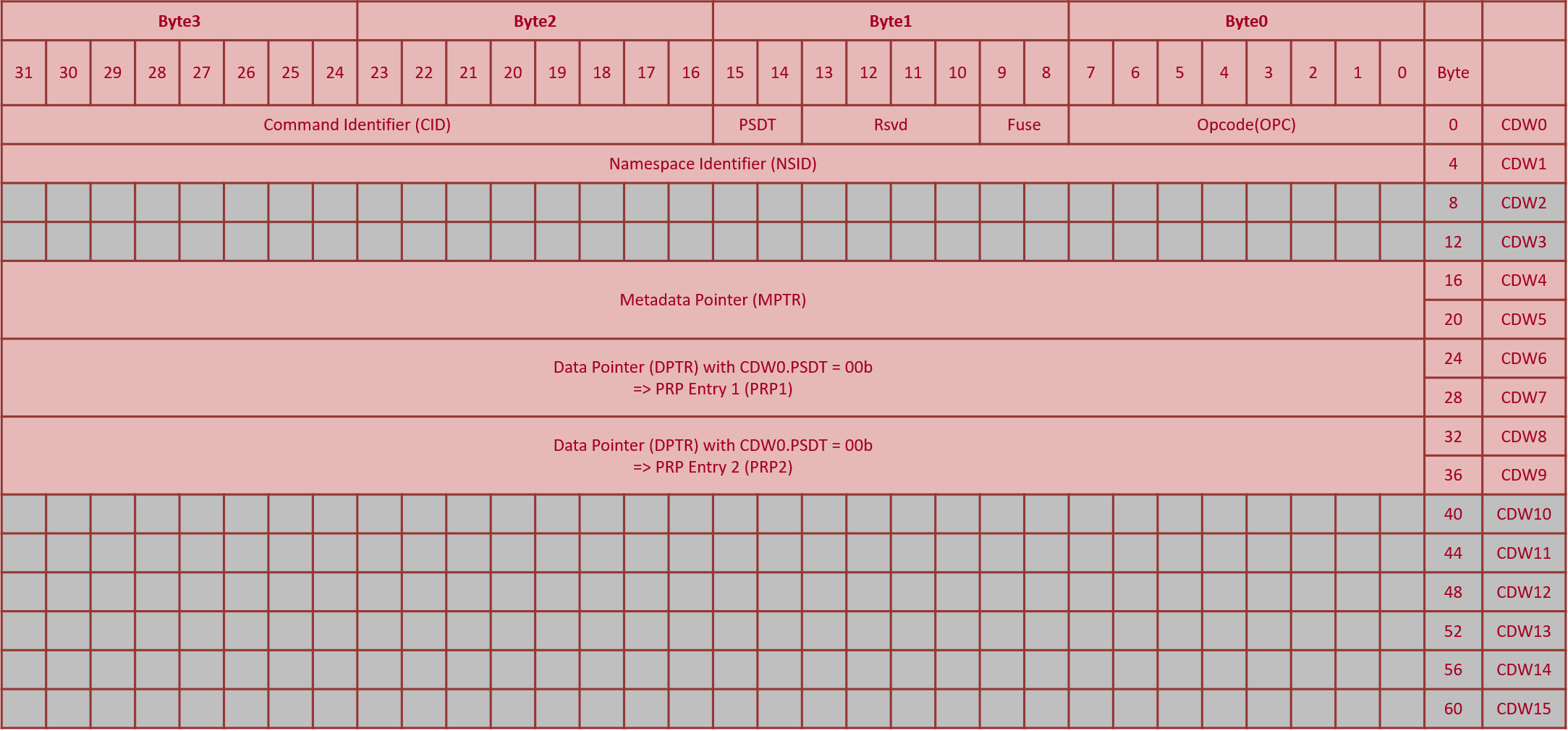 大同 Work Notes: 原理NVM Express - NVMe Submission Queue & Completion Queue ...