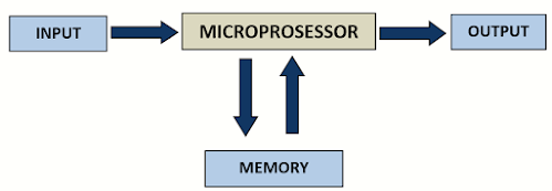 Microprocessor