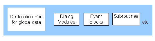 Structure of ABAP Programs - Learn SAP Program