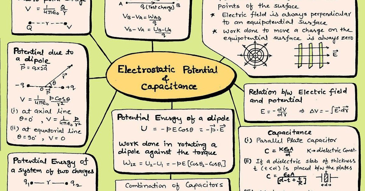Cosmos Physics: CONCEPT MAP ELECTRIC POTENTIAL AND CAPACITOR