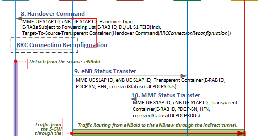 Red Mouse: VoLTE S1 handover execution (2/3)