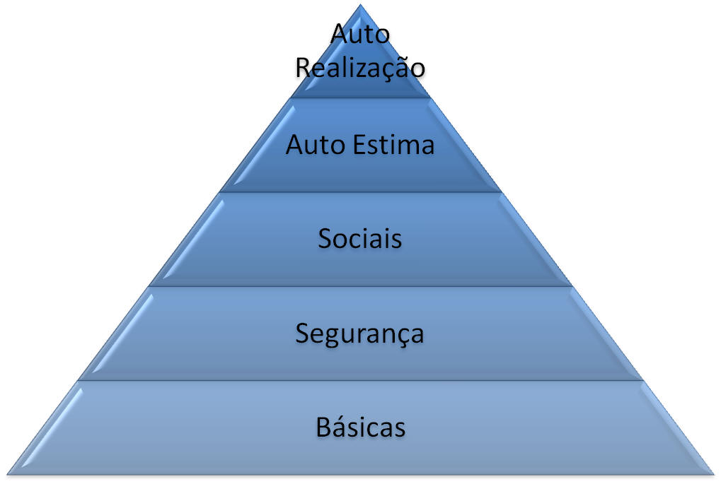 A pirâmide de Maslow - Gestão de Indicadores