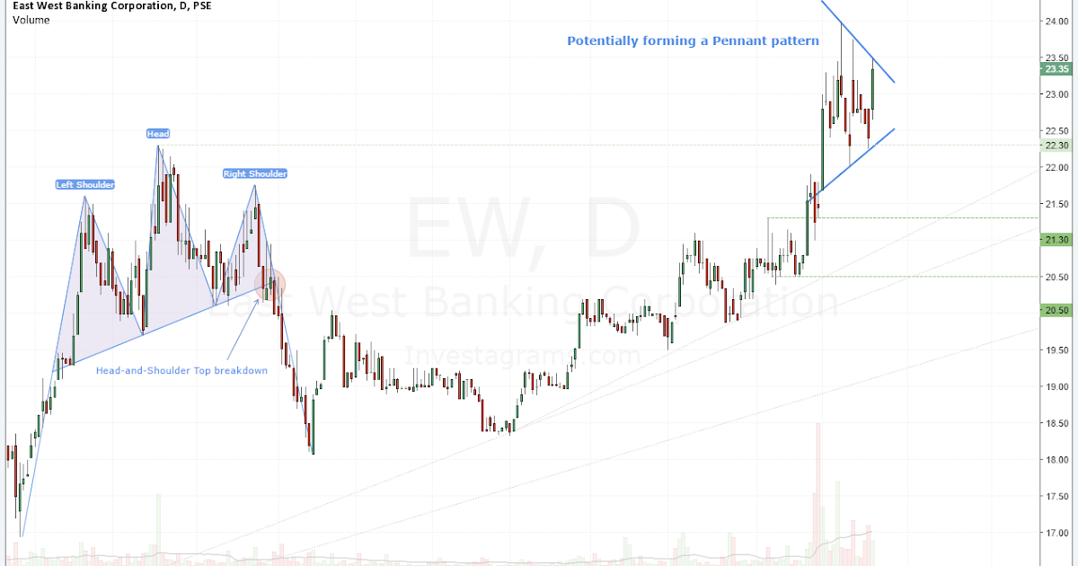 PSE Trends: EW price action analysis
