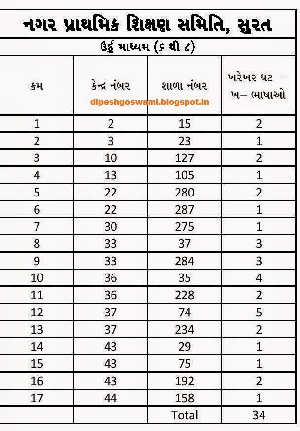 Information for All: Urdu Medium Teachers Ghat.