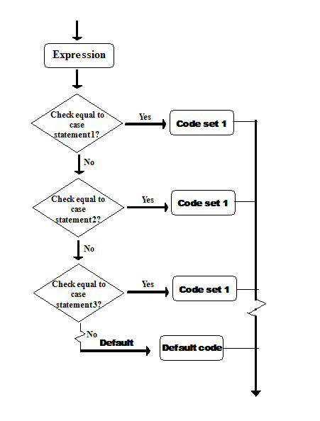 Switch case statement in C language - Code for Java c