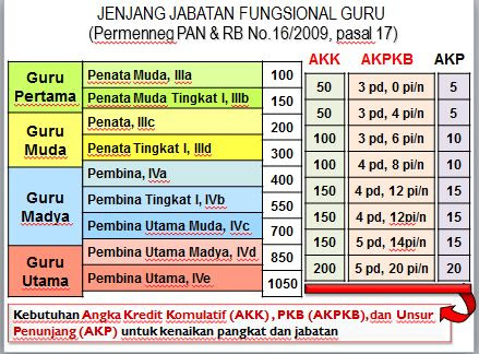 PENGAJUAN KENAIKAN PANGKAT GURU GOL III/a, s.d. IV/c - Faridah, Berbagi ...