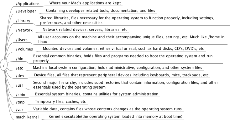 Bioinformaticsのお勉強: Mac OS XのFilesystem Hierarchy