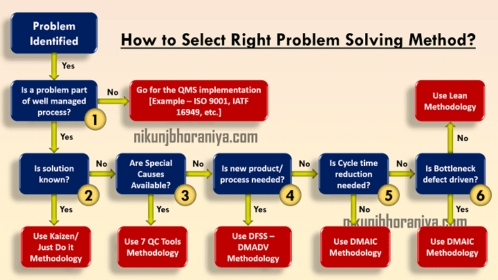 Selection of Problem Solving Method
