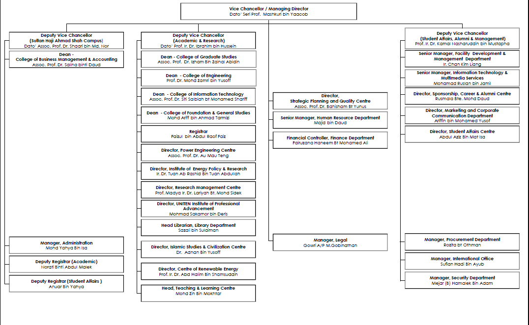Universiti Tenaga Nasional ( UNITEN ): Organization Chart