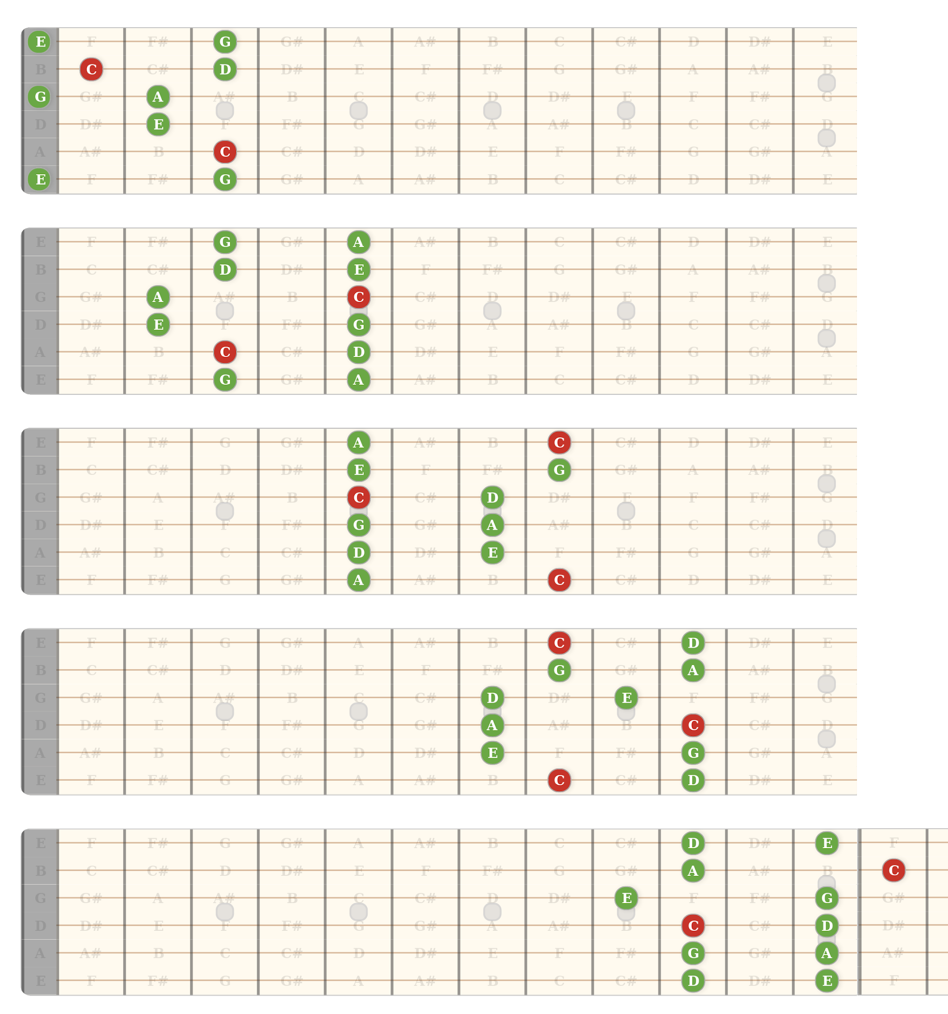 El sistema CAGED y la Pentatonica - Modo mayor