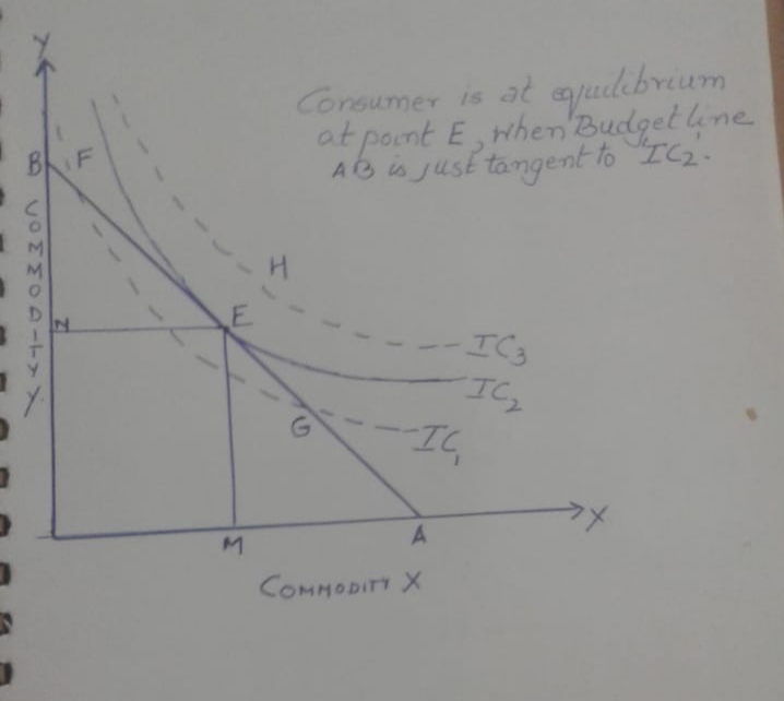 ECONOMICS: Remedial ( Consumer's Equilibrium by Indifference Curve ...