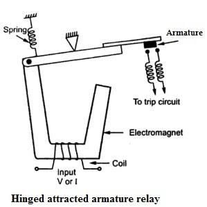 Switchgear & Protection | Explain with neat sketch the operation of ...