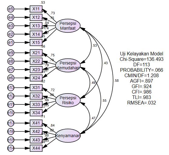 Cara Analisis SEM dengan AMOS