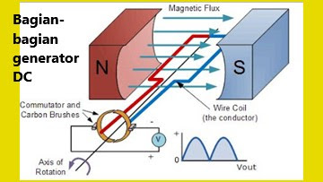 Penjelasan Induksi elektromagnetik dan penerapannya pada dinamo ...