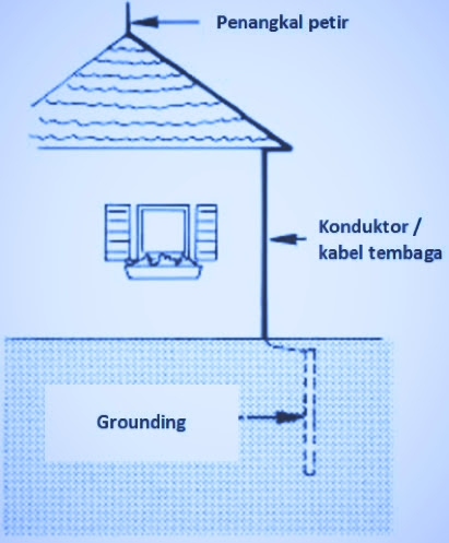 Pernahdengar nama grounding? ya,biasanya dikenal dengan nama arde atau ...