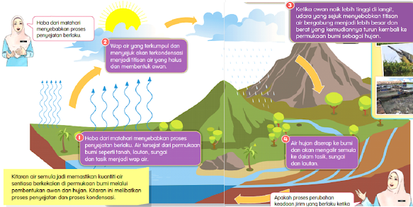 Awan dan Hujan (Kitaran Air Semula Jadi)