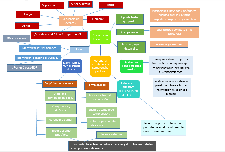 Lectura Comprensiva : Aprender a Leer de Forma Comprensiva y Crítica ...