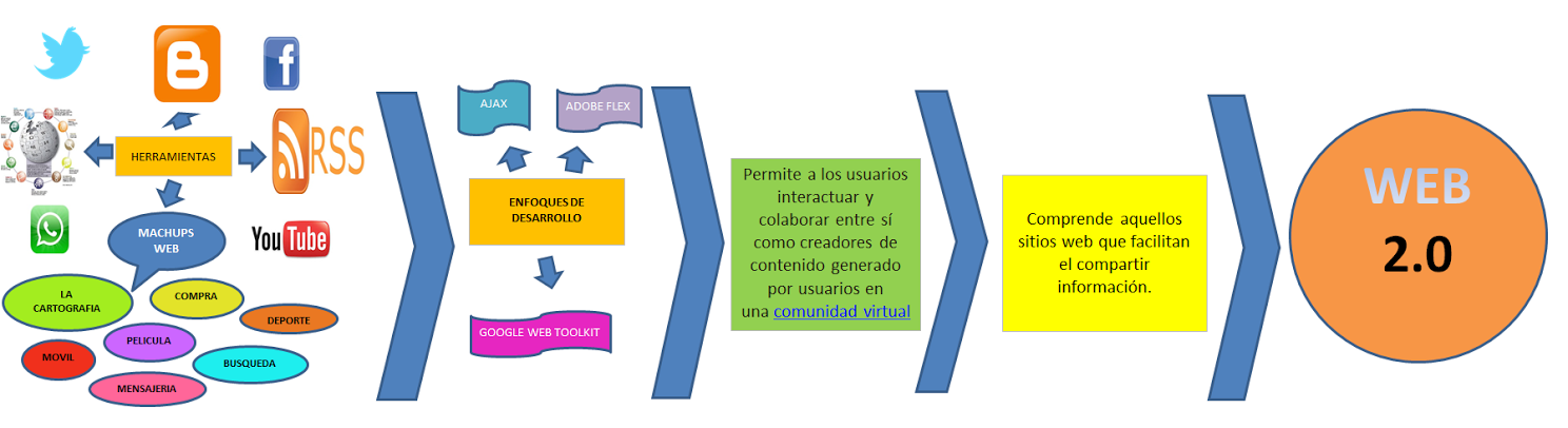 BLOG DE TICS: MAPA WEB 2.0