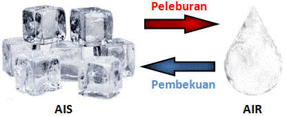 Sains 4 5: Perubahan Fizik