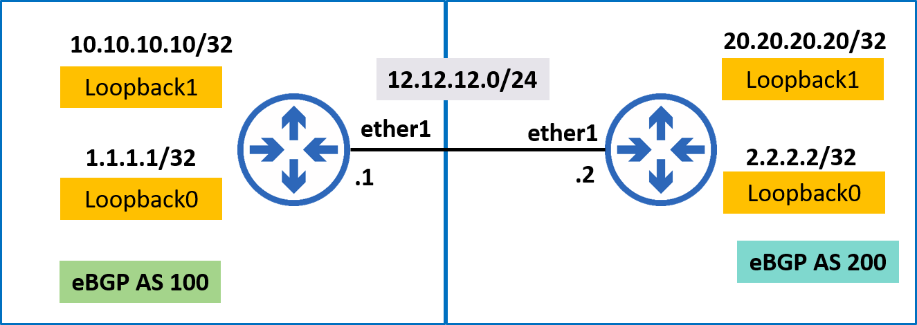 Lab 28. External BGP Peering (Loopback)