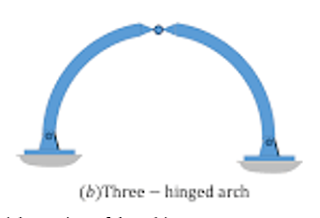 Civil Engineering: ARCHES - Introduction and types of arches