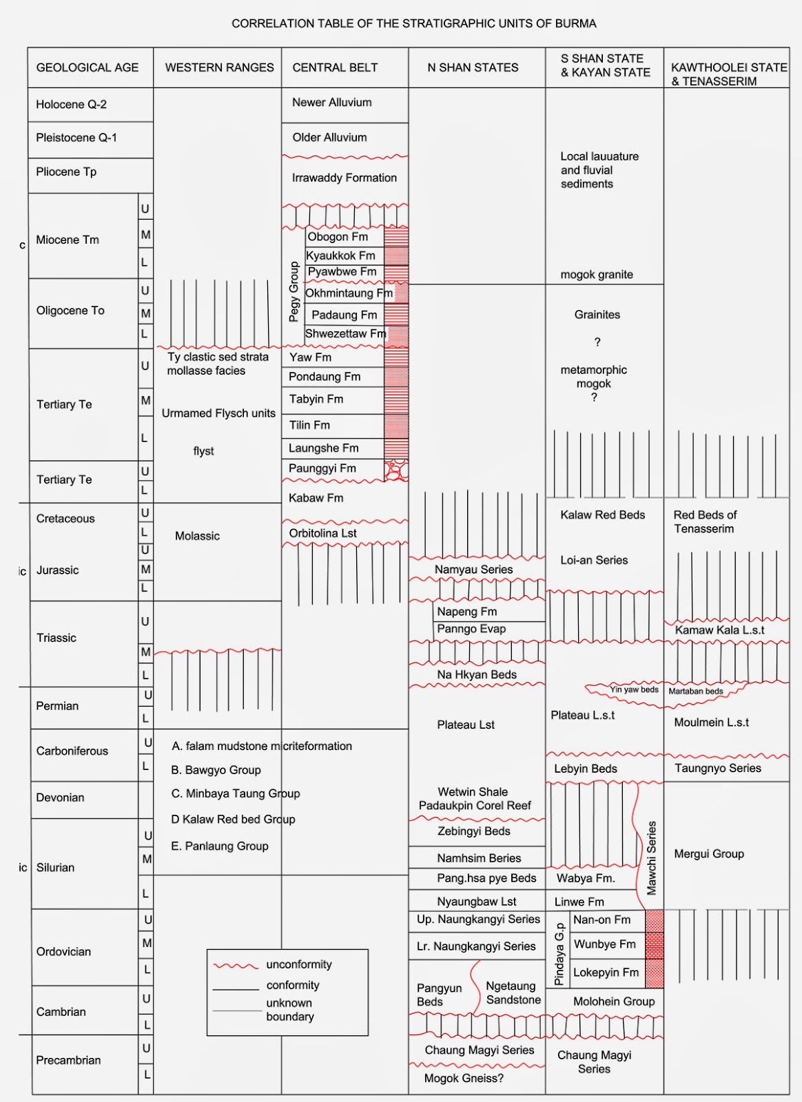 WYU Geology: CORRELATION TABLE OF THE STRATIGRAPHIC UNITS OF BURMA