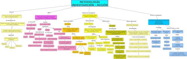 PORTAL DE LOS MAPAS CONCEPTUALES: Mapa conceptual investigación acción