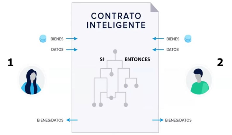 Forsage Eterno: Contrato inteligente