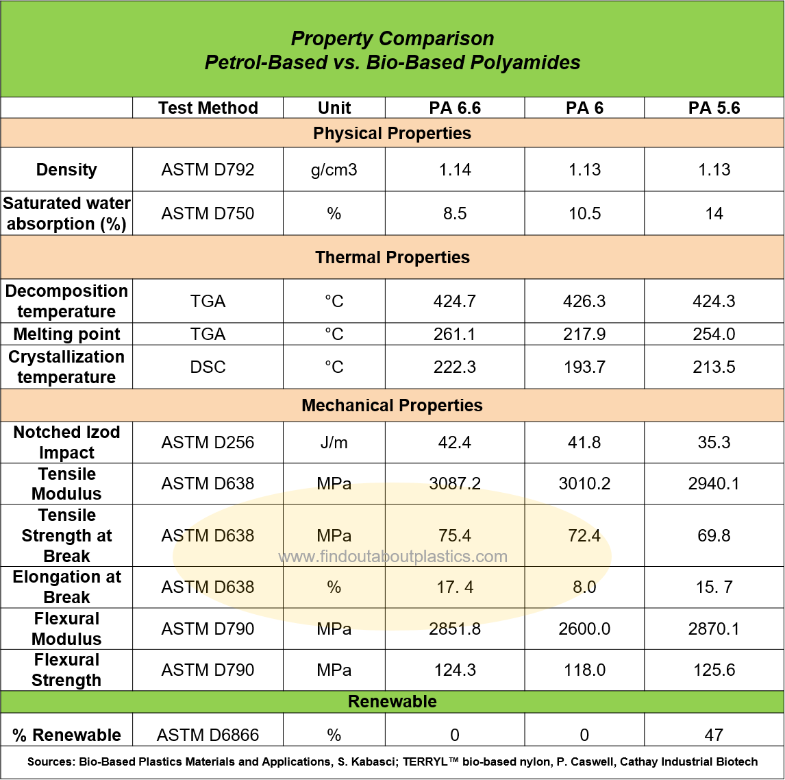 Find out about.......Plastics, Polymer Engineering and Leadership: Bio ...