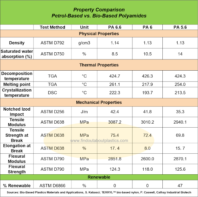 Find out about.......Plastics, Polymer Engineering and Leadership: Bio ...