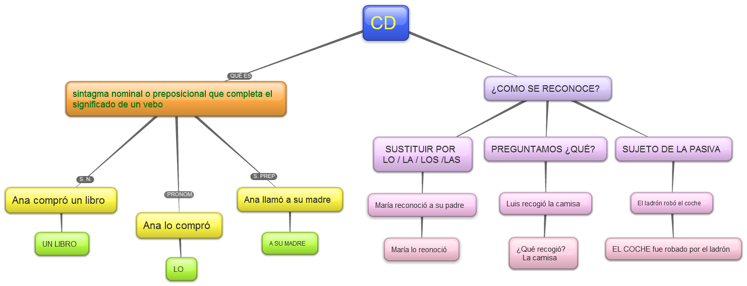 lenguamoguer: 2º ESO: SINTAXIS ORACIÓN SIMPLE (CD, CI, ATR)