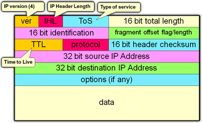 Bagian-bagian Packet Header - Ngonfig Bareng