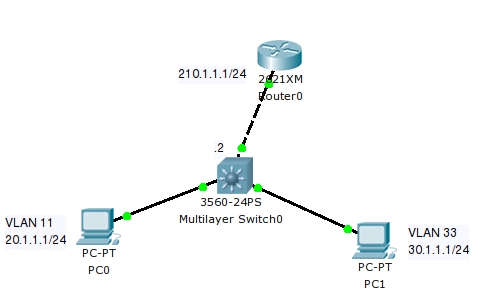 The Making of an Network Engineer: Multilayer Switching- Routed Ports
